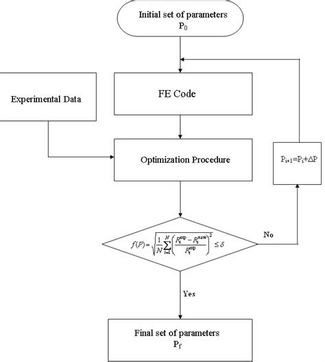 Flow Chart Of The Inverse Procedure To Identify Material Parameters
