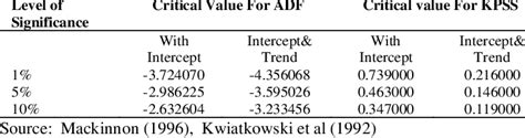 Critical Value For Adf And Kpss Tests At Level Download Scientific Diagram