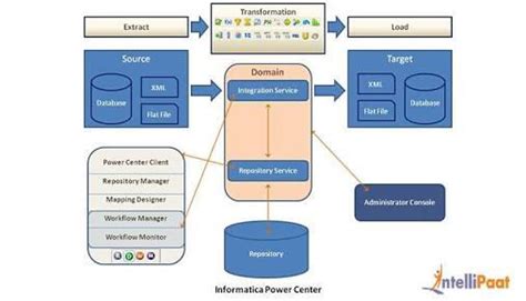 Intelligent Informatica Test Powercenter Assessment Test Quiz And Trivia