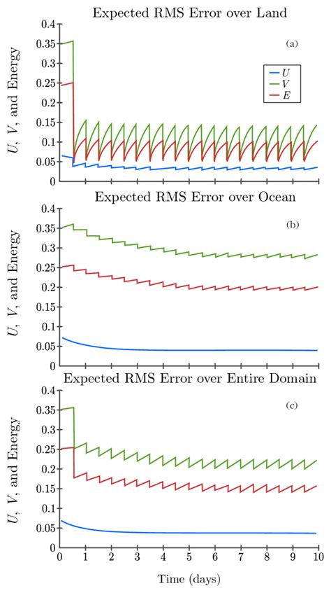 Typical Results Of A Forecast Assimilation Fa Cycle A Expected
