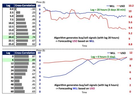 a cross correlation based stock forecasting model office of