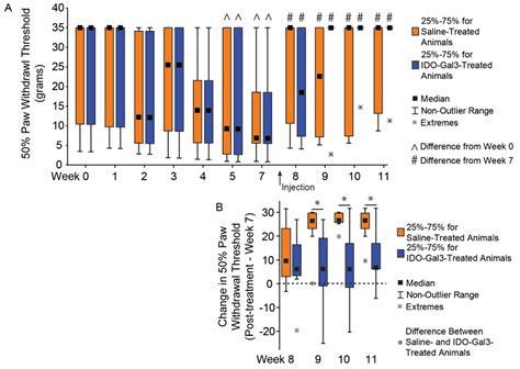 Tactile Sensitivity Before And After Intra Articular Injection Of Download Scientific Diagram