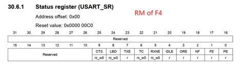 solved stm32f1 f4 usart sr register reset value are diffe stmicroelectronics community
