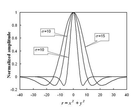 Profile Of The Circularly Symmetric Two Dimensional Wavelet Like Basis