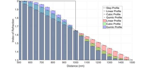 Refractive Index Variation For Different Profiles Based On The