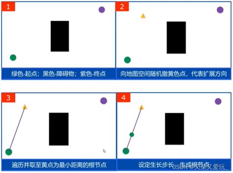 【机器人路径规划算法rrt和rrg】 Csdn博客