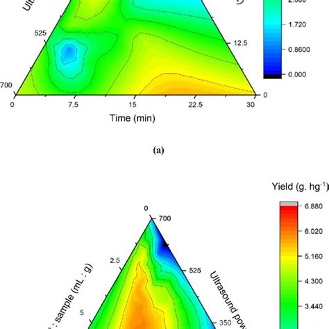 Interaction Effects Of Ultrasound Extraction Variables On The Yield
