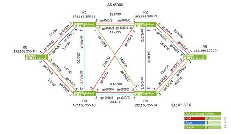 How To Configure Flexible Algorithms In Ospf For Segment Routing Traffic Engineering Junos Os