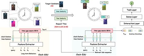 [논문 리뷰] Long Term Interest Clock Fine Grained Time Perception In