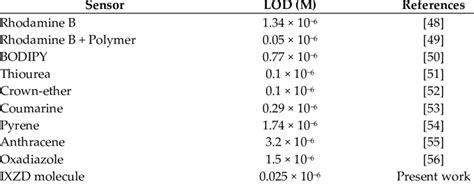 Comparison Of The Ixzd Sensor With Recently Research Based Hgii Download Scientific Diagram