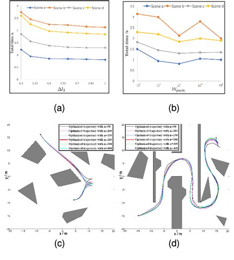 Figure 1 From Trajectory Planning For Autonomous Valet Parking In Narrow Environments With