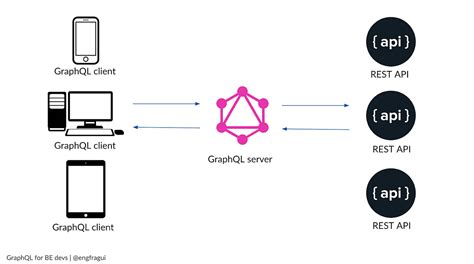 Creating Microservices And Probing Them With A Graphql Gateway Part 1 By Kingsley Victor