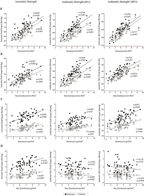 Bivariate Correlations Between Regional Body Composition Variables And