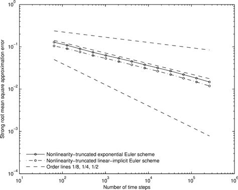 Figure 1 From Strong Convergence Rates For Nonlinearity Truncated Euler Type Approximations Of