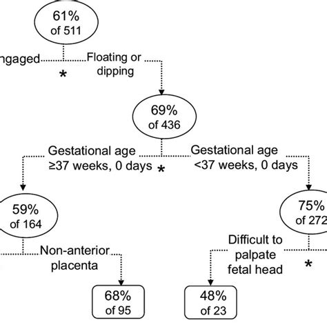 Classification Tree To Predict Successful External Cephalic Version And Download Scientific