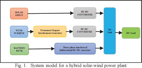 Figure 1 From An Artificial Intelligence Based Hybrid Mppt Technique For Sepic Converter Applied