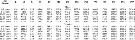 Percentile Distribution Of The Number Of Steps Taken In 15 Min School Download Scientific