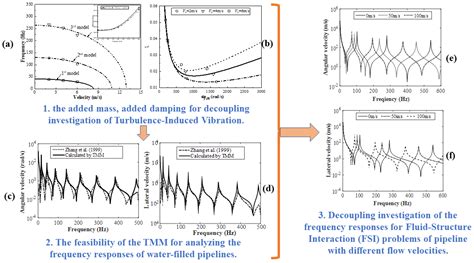 Fluid Induced Vibration Analysis Of Pipe Based On The Transfer Matrix Method And Added Mass