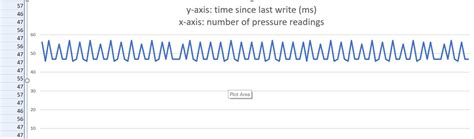 Struggling To Maintain A Fixed Sampling Rate I2c Pressure Sensor Page 2 Sensors Arduino