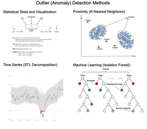 Outliers Have Led Me To 100s Of Business Insights But First I Had To