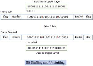 What Are Design Issues Of Data Link Layer Framing Flow Control Error Control Binary Terms