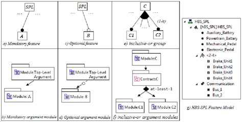 Variability Modeling In Modular Gsn And Hbs Spl Feature Model