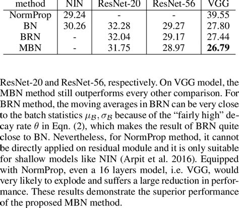 Performance Comparisons Of Mbn And Different Normalization Methods On