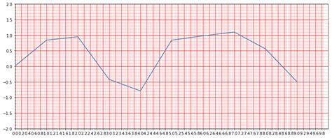 Python Square Majorminor Grid For Axes With Different Limits Stack