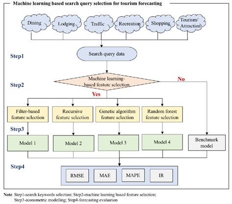 Proposed Forecasting Framework Download Scientific Diagram
