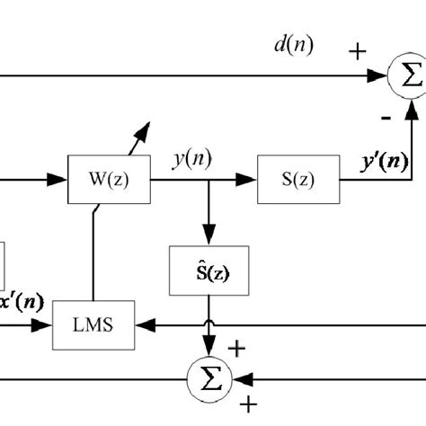 Schematic Diagram Of Adaptive Feedback Control Algorithm Download Scientific Diagram