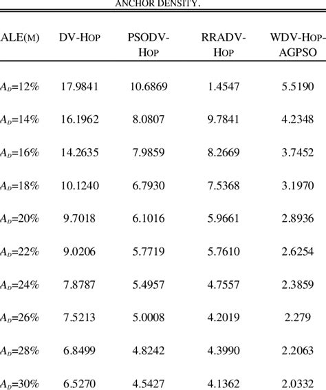 Ale Of Compared Localization Algorithm Under Various Download Scientific Diagram