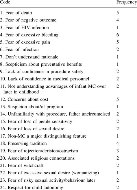 Codes Identified From The Studies Download Table
