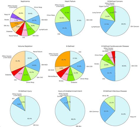 Pie Charts Showing The Redistribution Proportions Of Each Of The 9