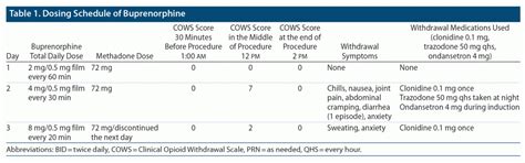 Outpatient Rapid Microinduction Of Sublingual Buprenorphine In 3 Days From Methadone For Opioid