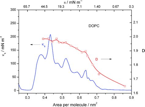 Compressibility Modulus And Fractal Dimension Of The Dopc Monolayer Vs