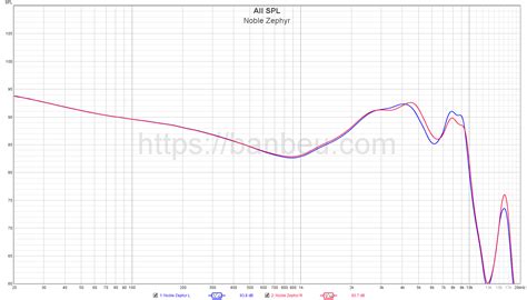 Noble Zephyr Frequency Response Database