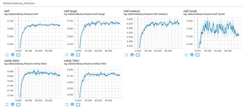 Tensorflow Training Loss Value Is Increasing After Some Training Time But The Model Detects