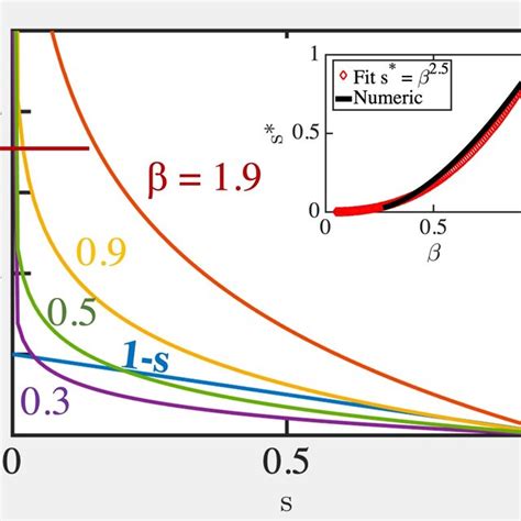 plots of the transcendental equation eq 6 for s the steady state download scientific