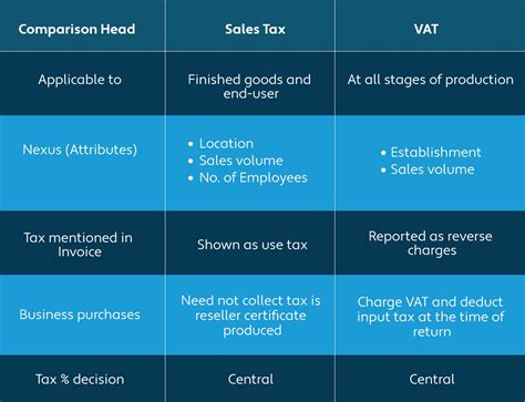 Vat Receivable Vs Vat Payable Vat Accounting Examples Nrrbg