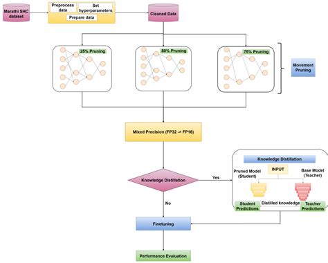 논문 리뷰 On Importance Of Pruning And Distillation For Efficient Low Resource Nlp
