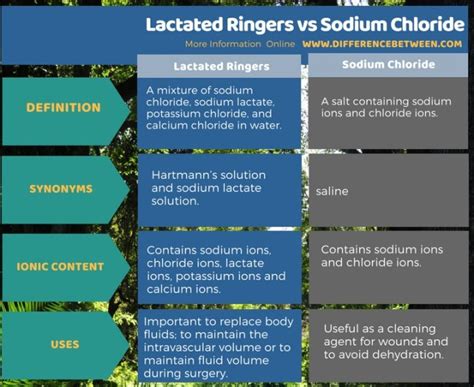 Difference Between Lactated Ringers And Sodium Chloride Compare The Difference Between Similar