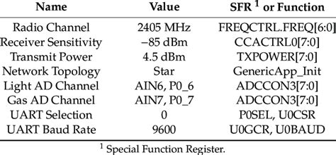Key Settings For ZigBee Device Download Scientific Diagram
