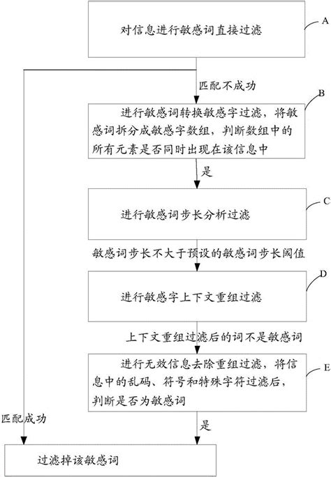 Sensitive Word Filtering Method Eureka Patsnap