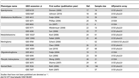 Description Of All GEO Microarray Datasets Used In This Study Download Table