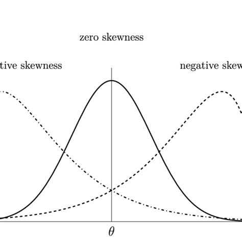 Examples Of Positive Negative And Zero Excess Kurtosis Download