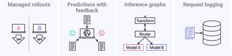 Applying The Mlops Lifecycle Towards Data Science