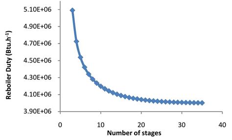Figure 7 Gas Condensate Stabilization Unit Different