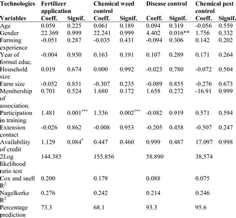 logistic regression result cont d download scientific diagram