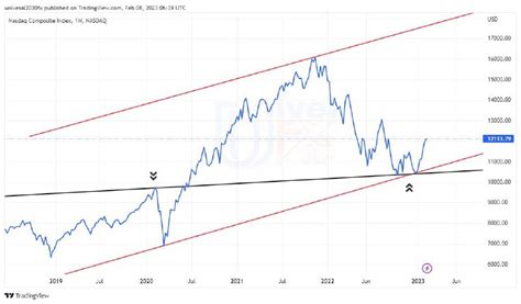 در نمودار نزدک کامپوزیت چه اتفاقی رخ می دهد؟ Univerfx