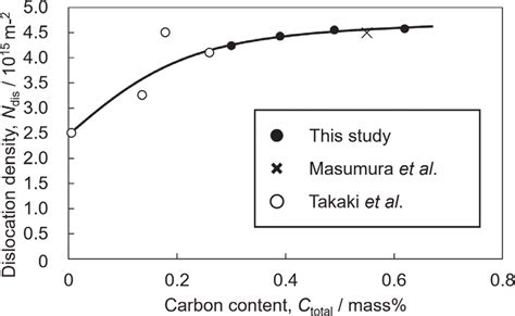 Relationship Between Dislocation Density And Carbon Content In Download Scientific Diagram